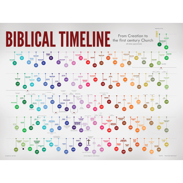 Biblical Timeline Poster | WVBS Store